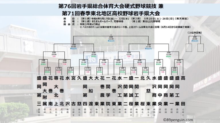 【春季大会】県大会組み合わせ決定 東北大会出場と夏シードをかけ17日から熱戦 岩手 高校野球